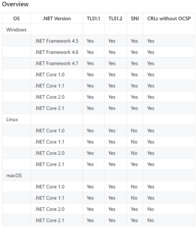 MongoDb.Driver 2.10.2 will support TLS 1.2 and what is default TLS ...