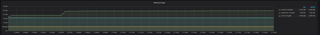 Mongodb Container Exceeds K8s Ram Limit Ops And Admin Mongodb Developer Community Forums