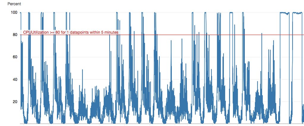 Mongodb CPU Utilization 100% - Working with Data - MongoDB Developer Community Forums