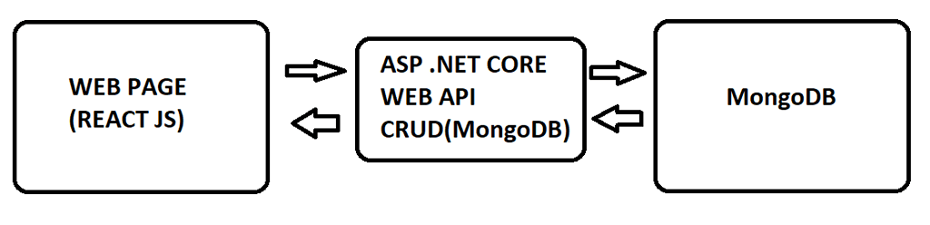 Real Time Sync with Change Stream through Web API - Working with Data ...