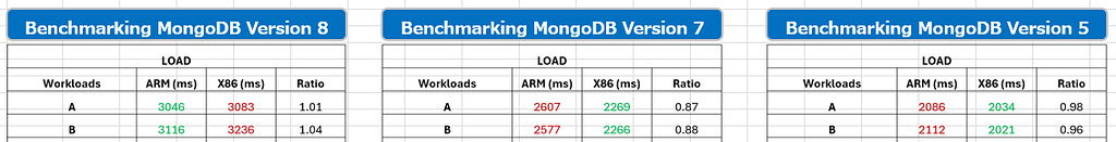 Performance difference on X86 and ARM when used different versions of ...