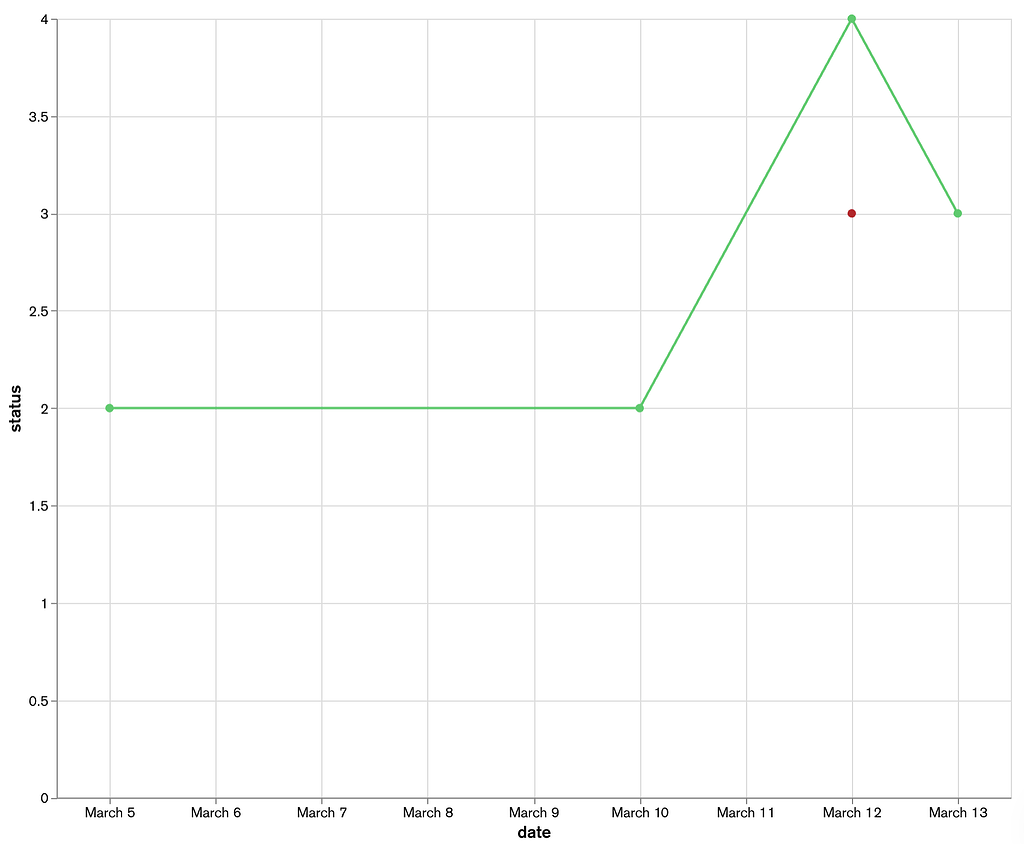 Need help making line graph with dates - MongoDB Charts - MongoDB ...