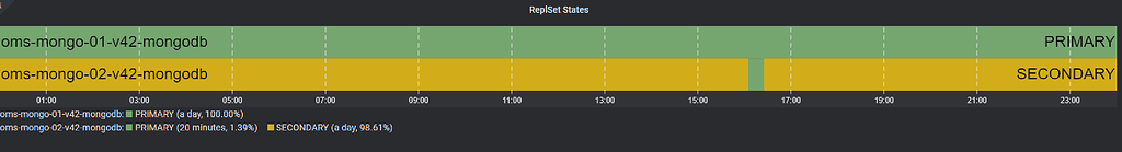 Replication Cluster Primary Race Condition Replication Mongodb Developer Community Forums