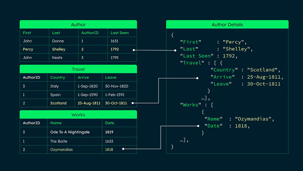 Mug Lebanon Mongodb Relational Migrator Masterclass Middle East Africa Mongodb Developer