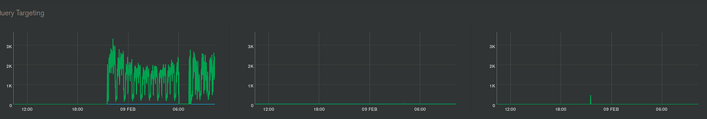 Change Stream causes rise in the Scanned Objects / Returned metric - Working with Data - MongoDB ...