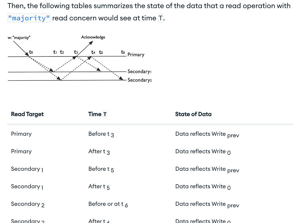 Confusion about the read concern majority int the document - Working with Data - MongoDB ...