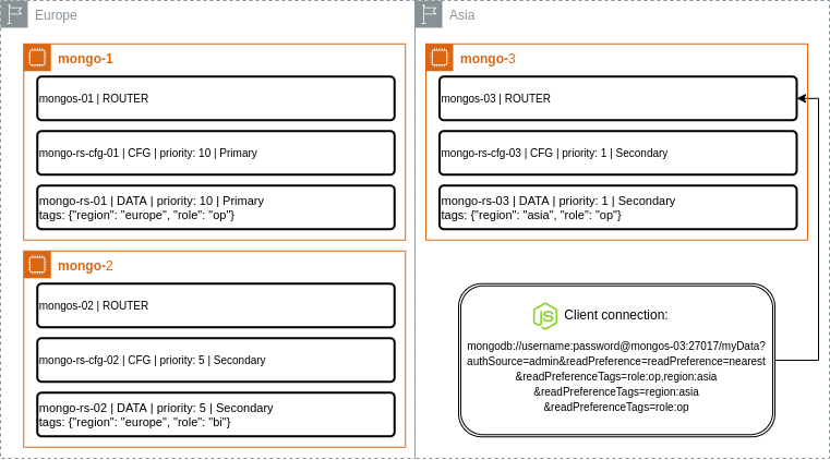 Sharded Cluster Performance Issues With Nodejs Driver Drivers Mongodb Developer Community Forums