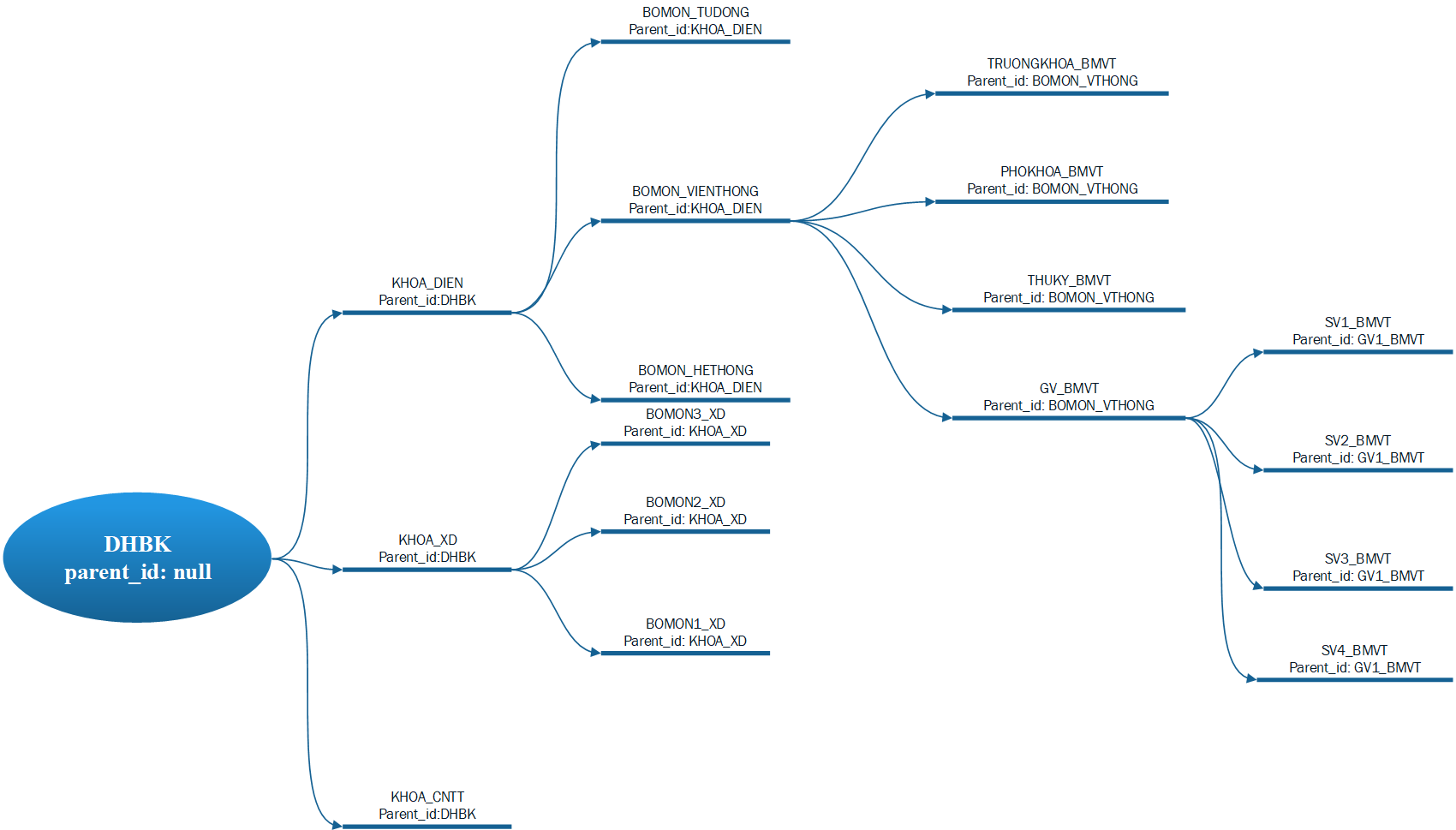 Get All Model Tree Child Node In MongoDB With Go Drivers ODMs