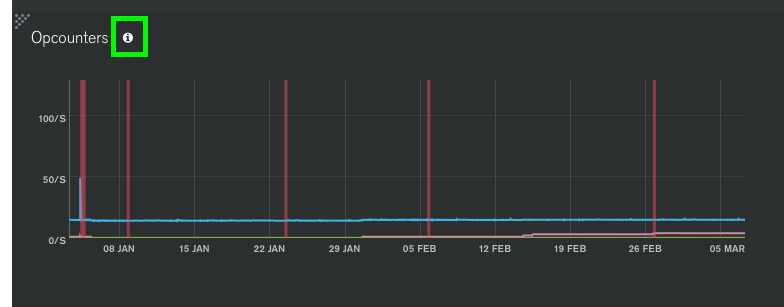 What does the red line mean in the mongo atltas status graphs ...