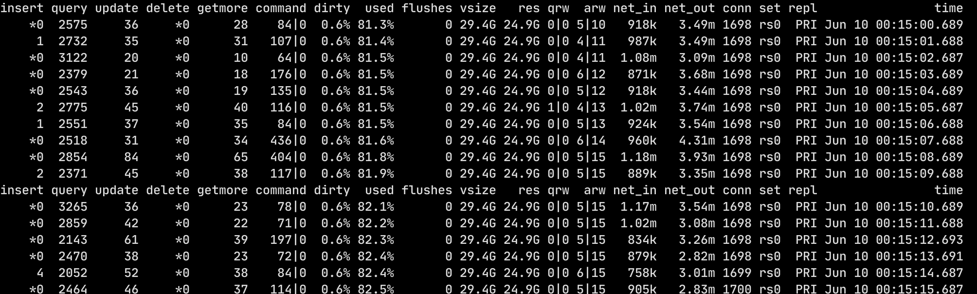 Mongod Crash By Memory Peak Ops And Admin Mongodb Developer