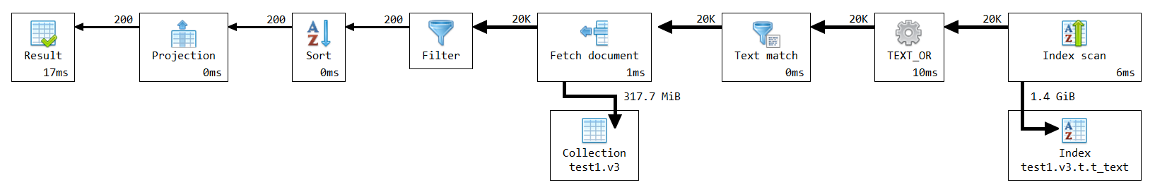 How To Optimize Text Queries Working With Data Mongodb Developer Community Forums