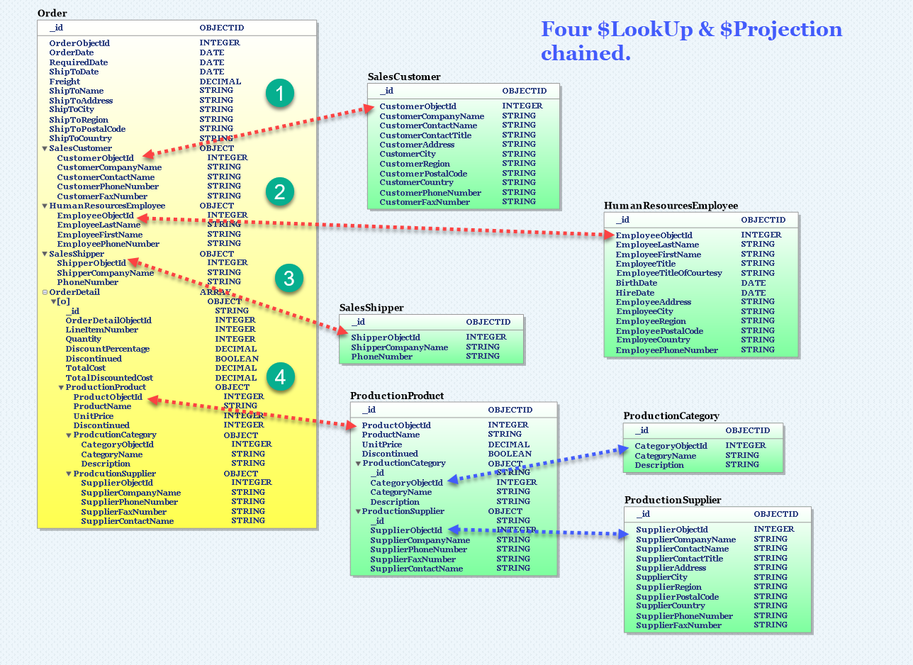 Analogous relational features in Mongo or recommended workarounds for modeling - Working with ...
