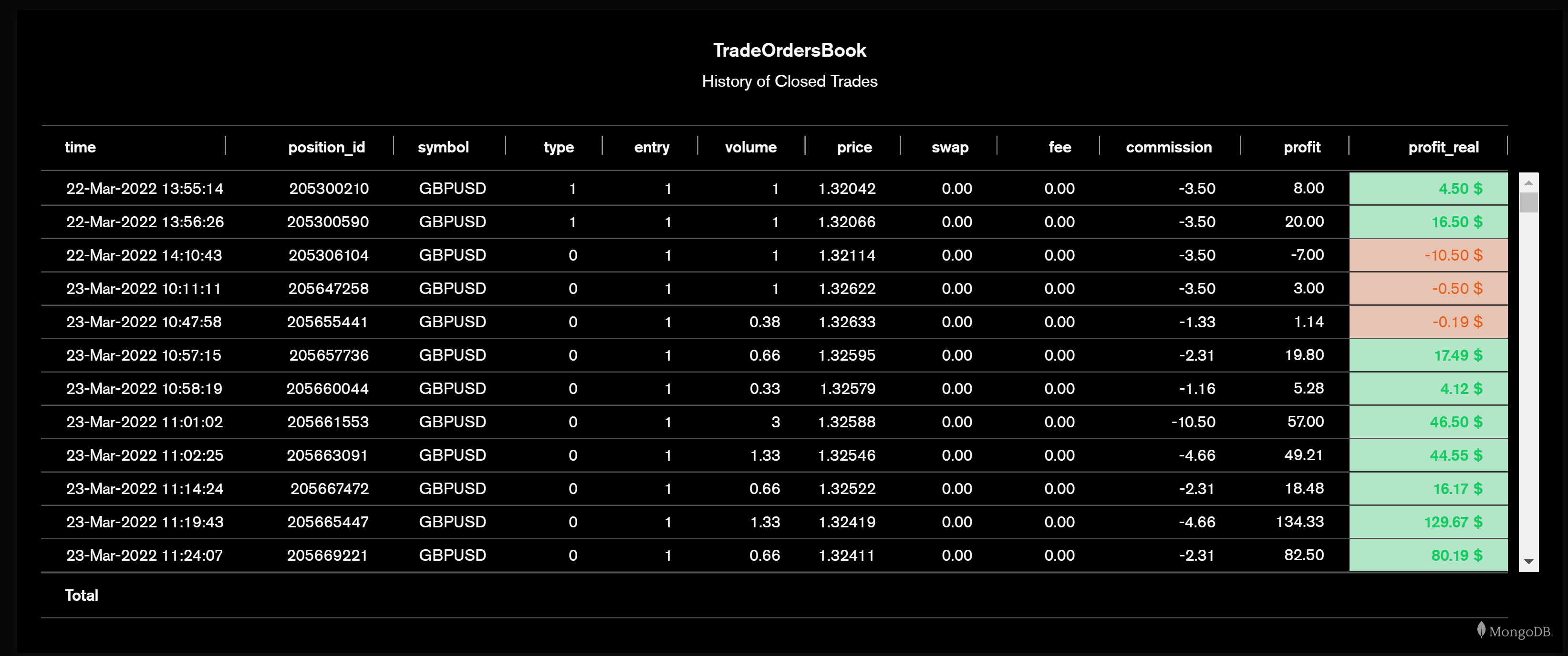Auto update Refresh MongoDB Charts DataTables And Number Charts When
