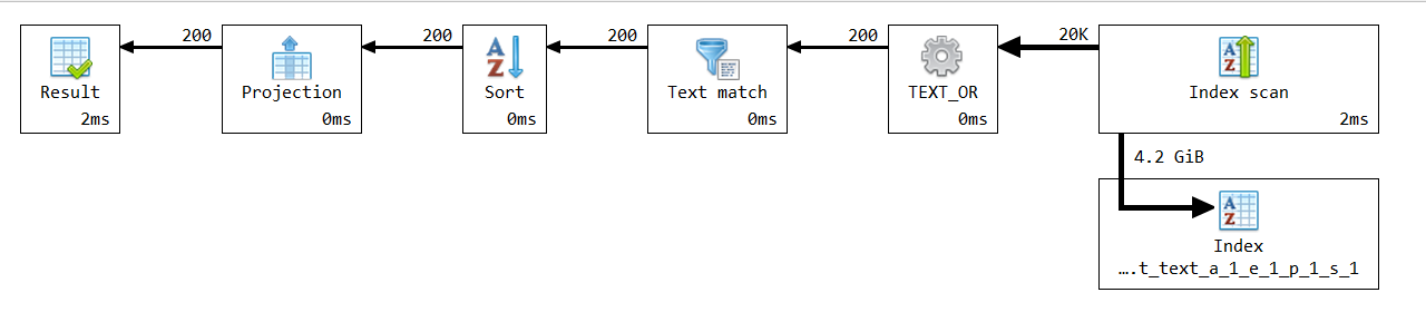 How To Optimize Text Queries Working With Data Mongodb Developer Community Forums
