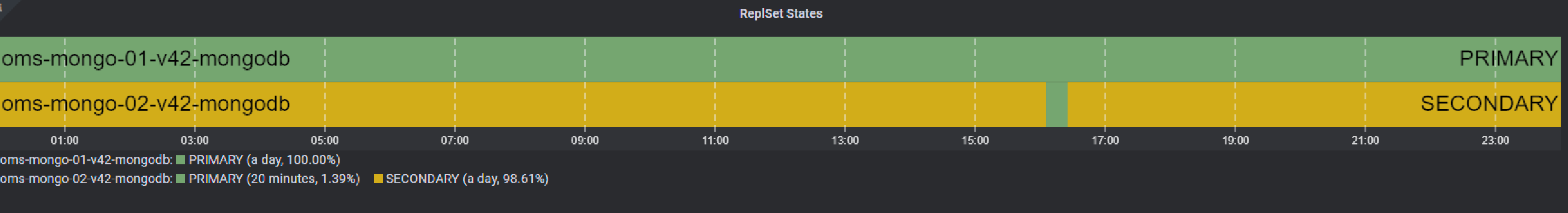 Replication Cluster Primary Race Condition Replication Mongodb Developer Community Forums