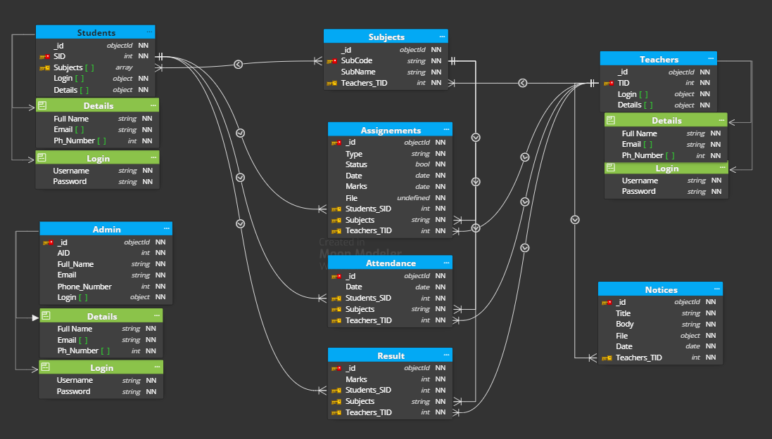 Collection Need To Have Ids From 2 Other Different Collections In Same Database Working With