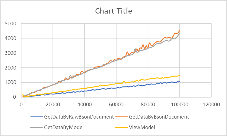 Poor Driver Performance How To Optimize Drivers Mongodb Developer Community Forums