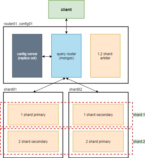 Why Is Disk Usage Too High When Migrating From 42 To 44 Installation And Upgrades Mongodb