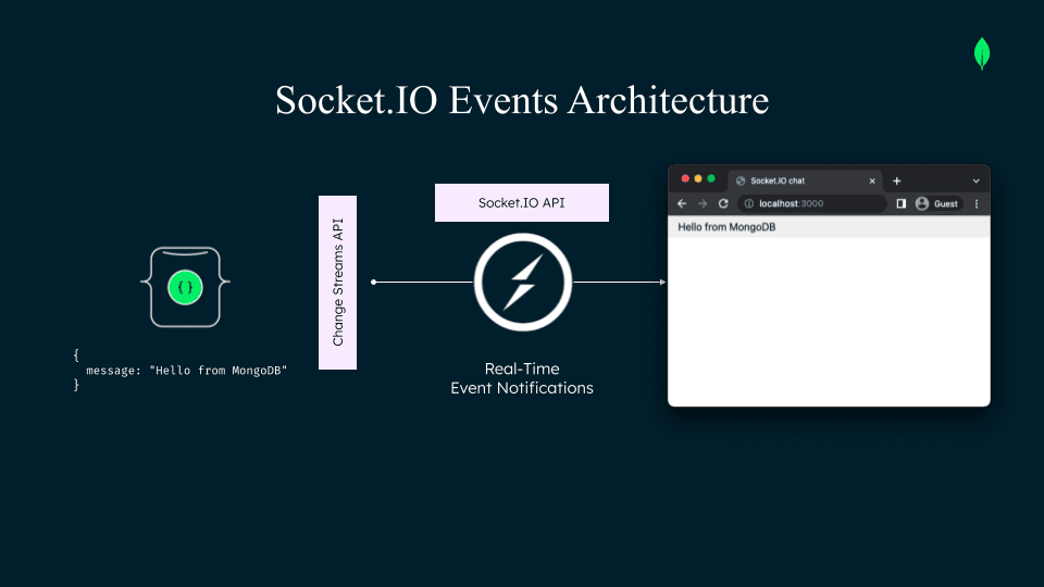 Integrating MongoDB Change Streams with Socket.IO | MongoDB
