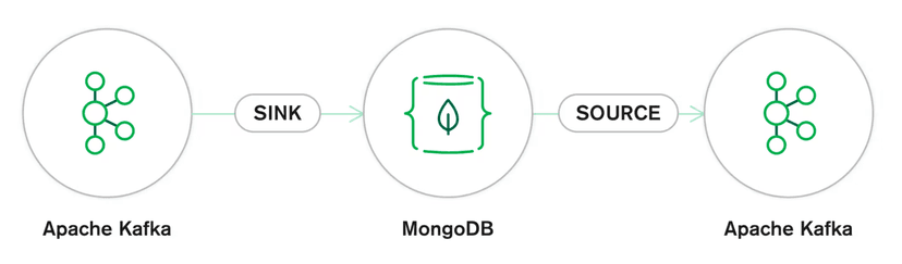 Tuning The Mongodb Connector For Apache Kafka Mongodb