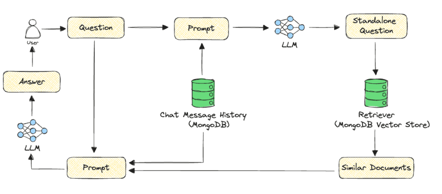 Adding Semantic Caching And Memory To Your Rag Application Using Mongodb And Langchain Mongodb