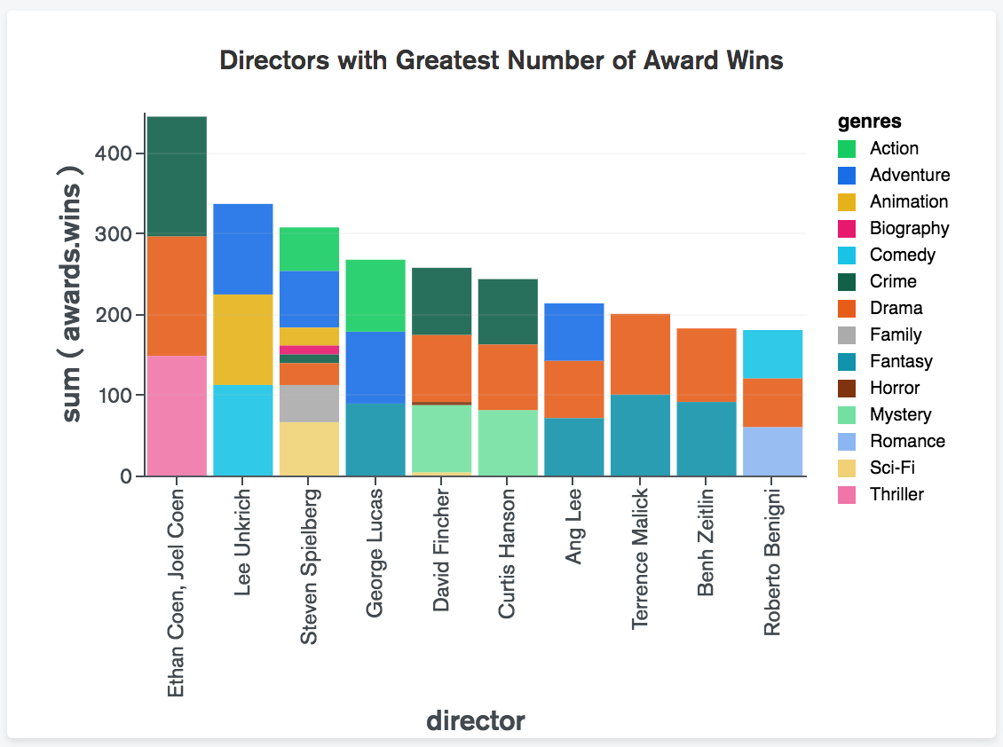 Chart Types MongoDB Charts
