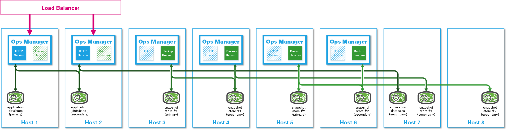 Example Deployment Architectures — MongoDB Ops Manager