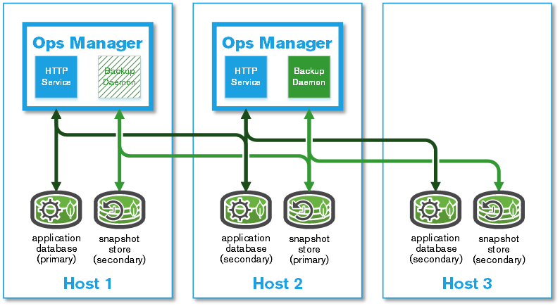 Example Deployment Architectures — MongoDB Ops Manager