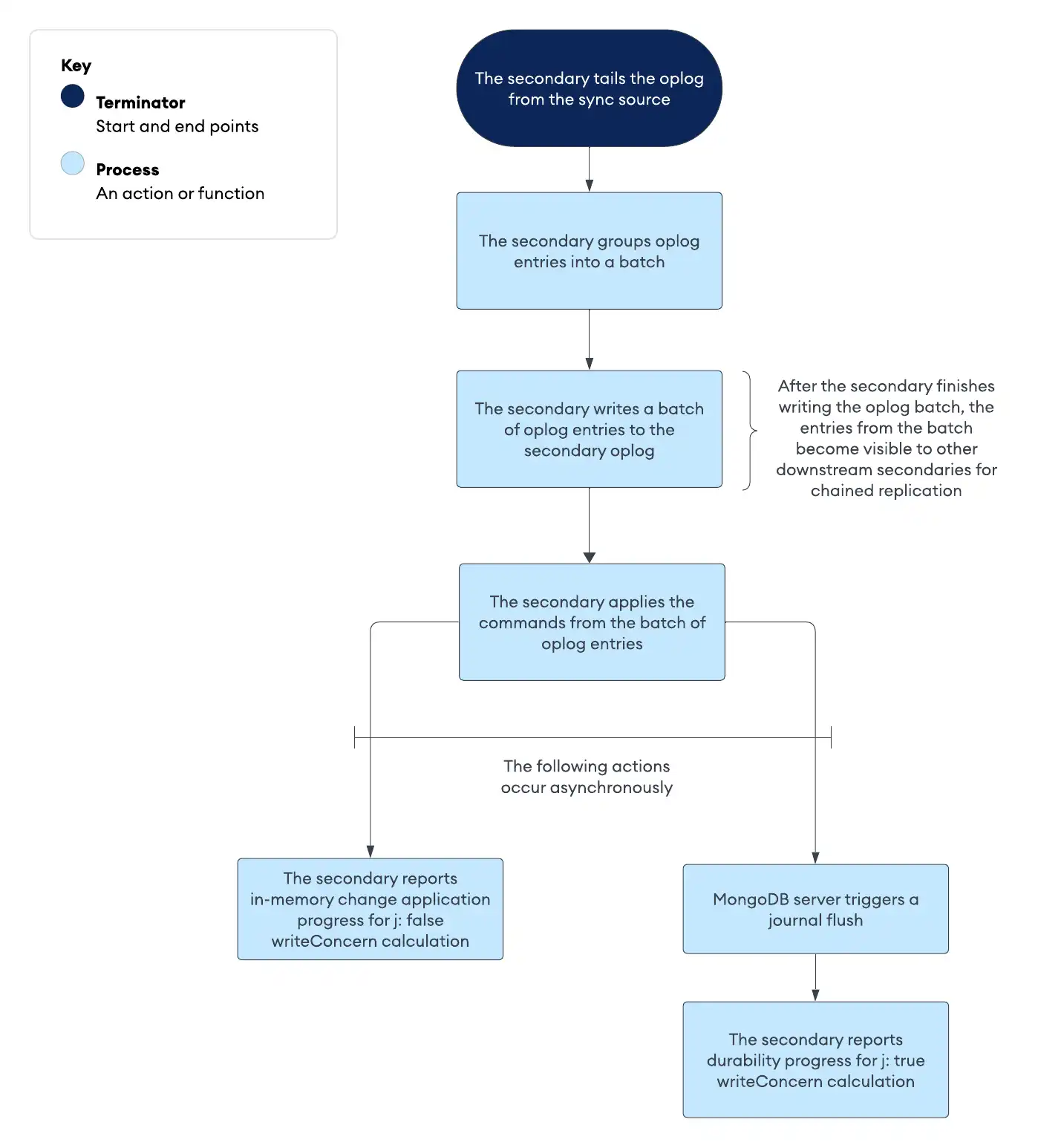 Write Lifecycle Diagrams - MongoDB Manual v7.0